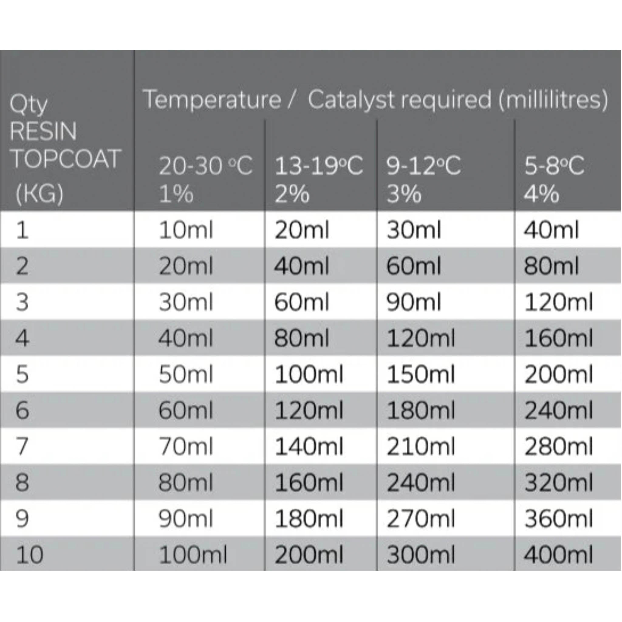 Cromar GRP Catalyst Fibreglass Resin & Topcoat Hardener 1kg ...